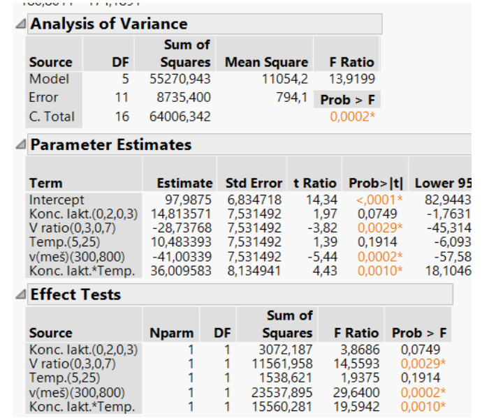 Solved No Of Df In P Value Calculation From T Ratio In Parameter Estimates Table Stand